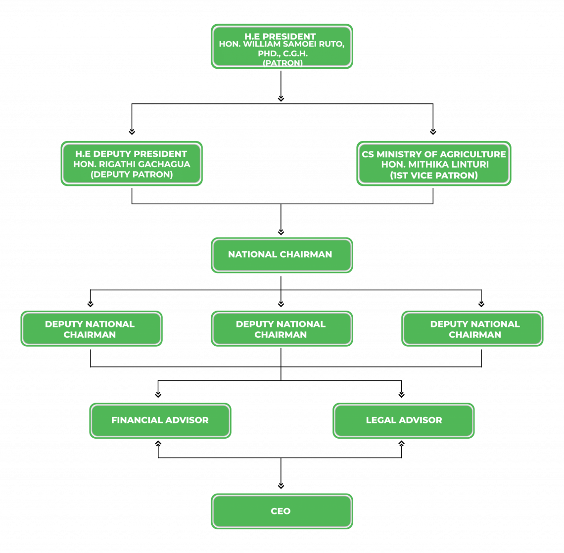 Leadership – Agricultural Society of Kenya